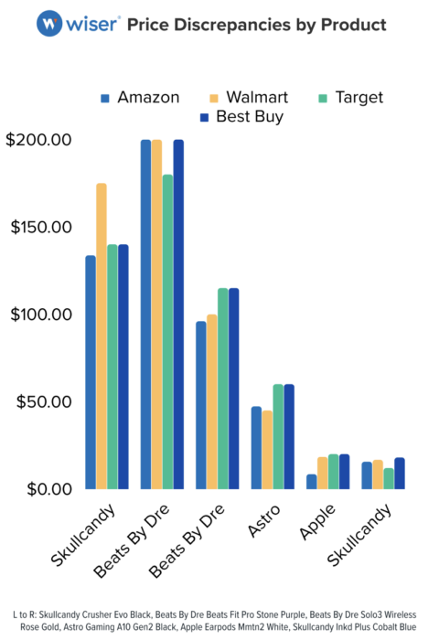 Uncovering Retail Price Discrepancies: Strategies for Brand Consistency