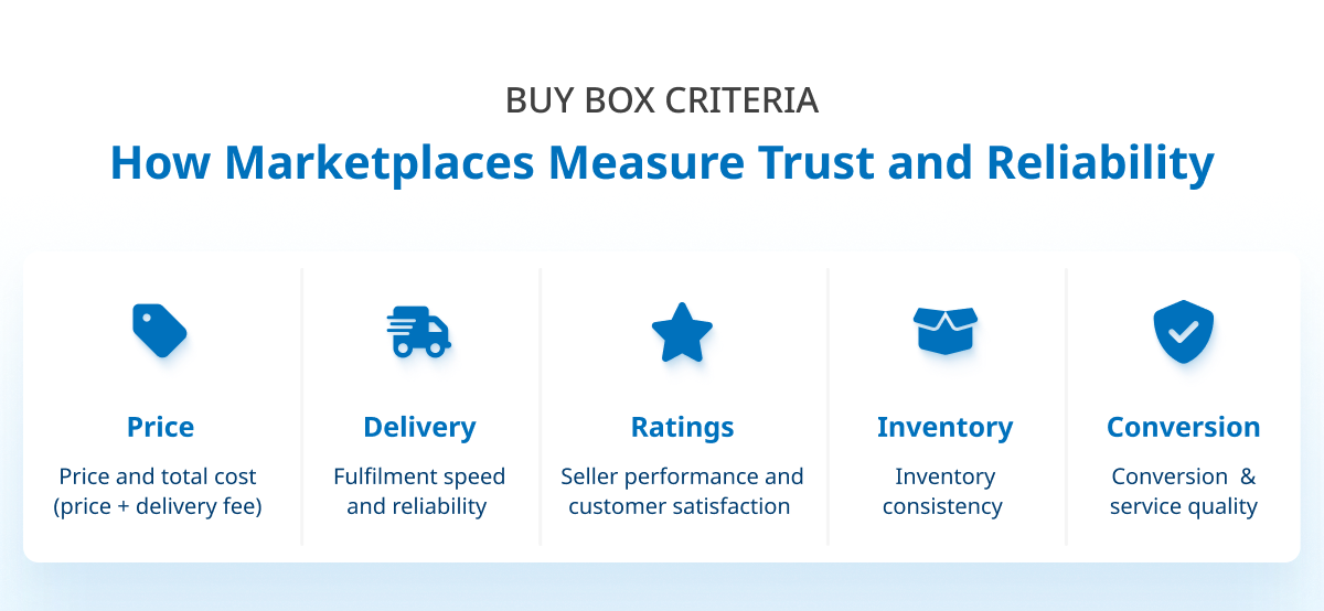 Buy Box Strategy for Brands: Control, Consistency, and Value